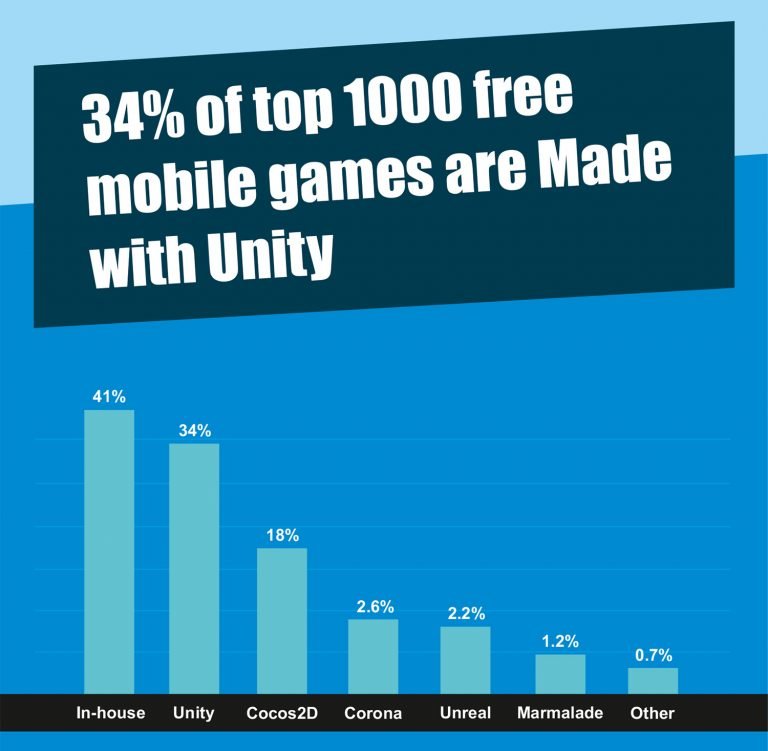 An Infographic On Unity Game Engine By Eduonix 8581