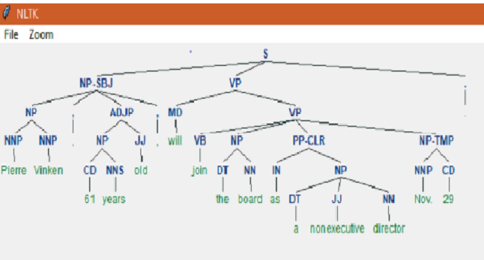 Discover What is Natural Language Processing and NLTK Toolkit