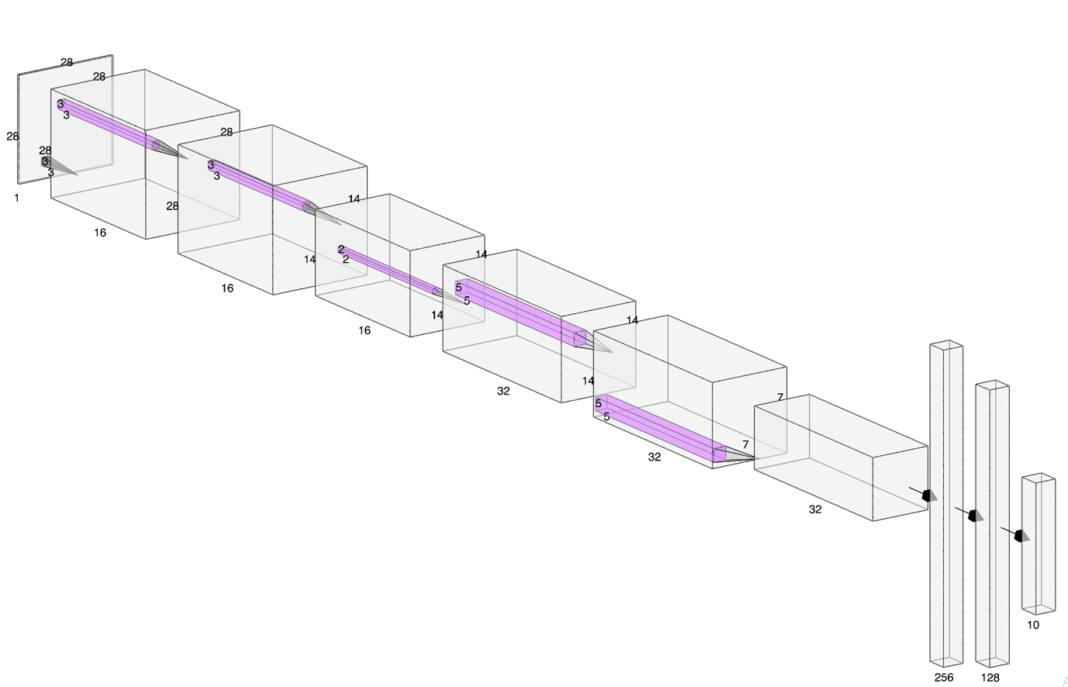 Marching On Building Convolutional Neural Networks With Pytorch Part 3 Eduonix Blog