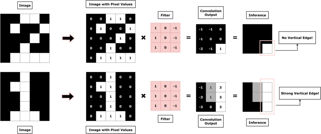 Marching On Building Convolutional Neural Networks With Pytorch Part 3 Eduonix Blog
