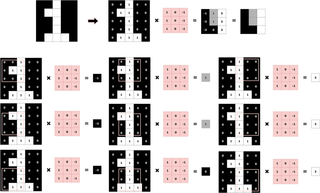 Marching On Building Convolutional Neural Networks With Pytorch Part 3 Eduonix Blog